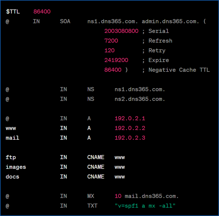 dns zone file attribute 1 Example