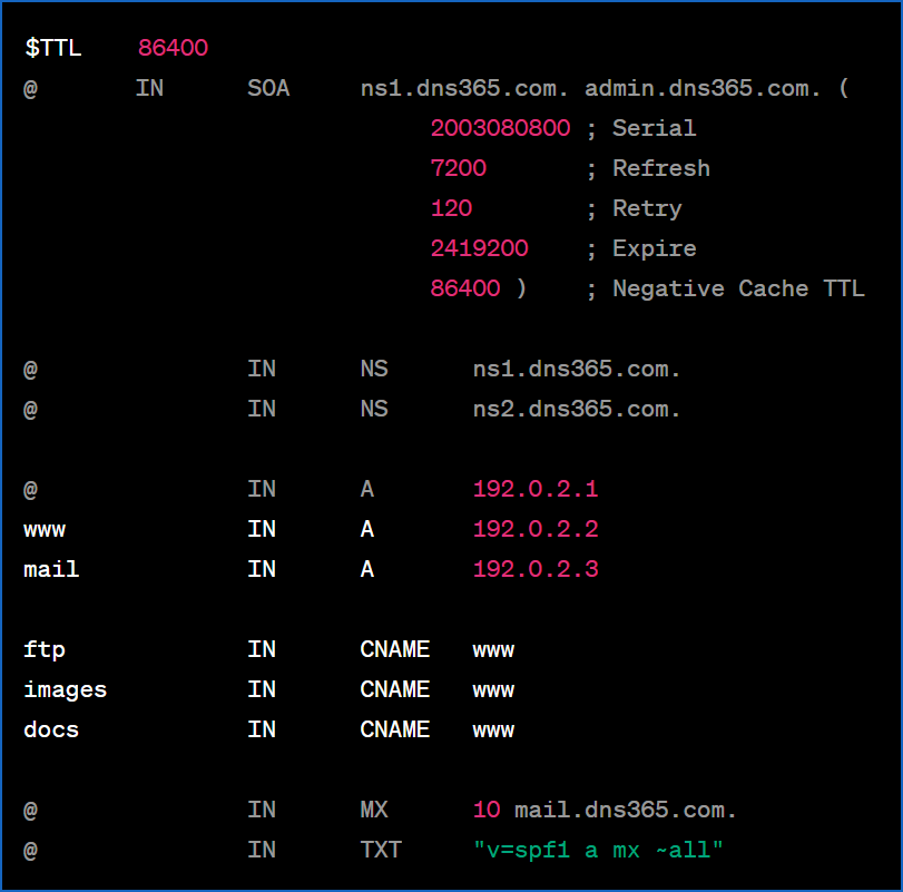 dns zone file attribute 1 Example